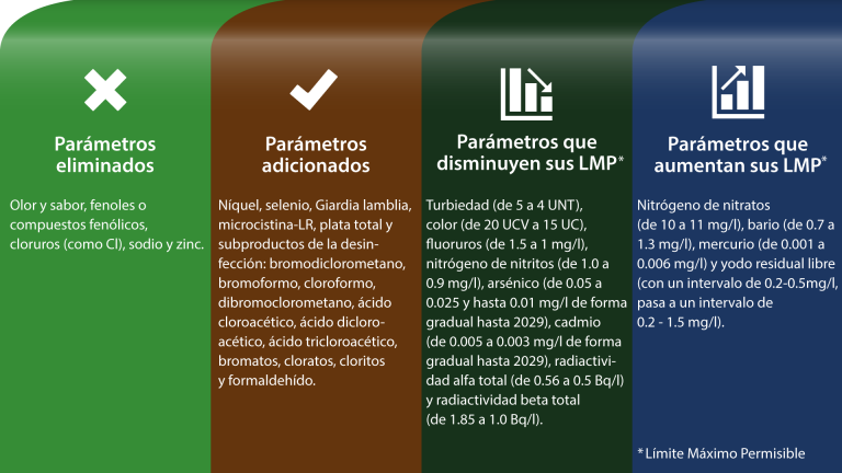 Actualización de la NOM-127-SSA1: retos para una cultura adecuada al agua - Grupo Microanalisis