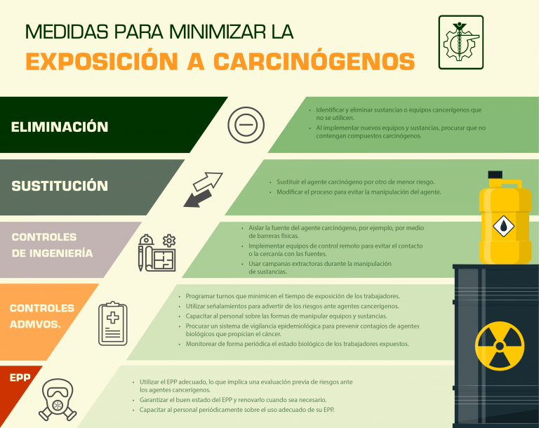 Medidas para minimizar la exposición a carcinógenos en el ambiente ...
